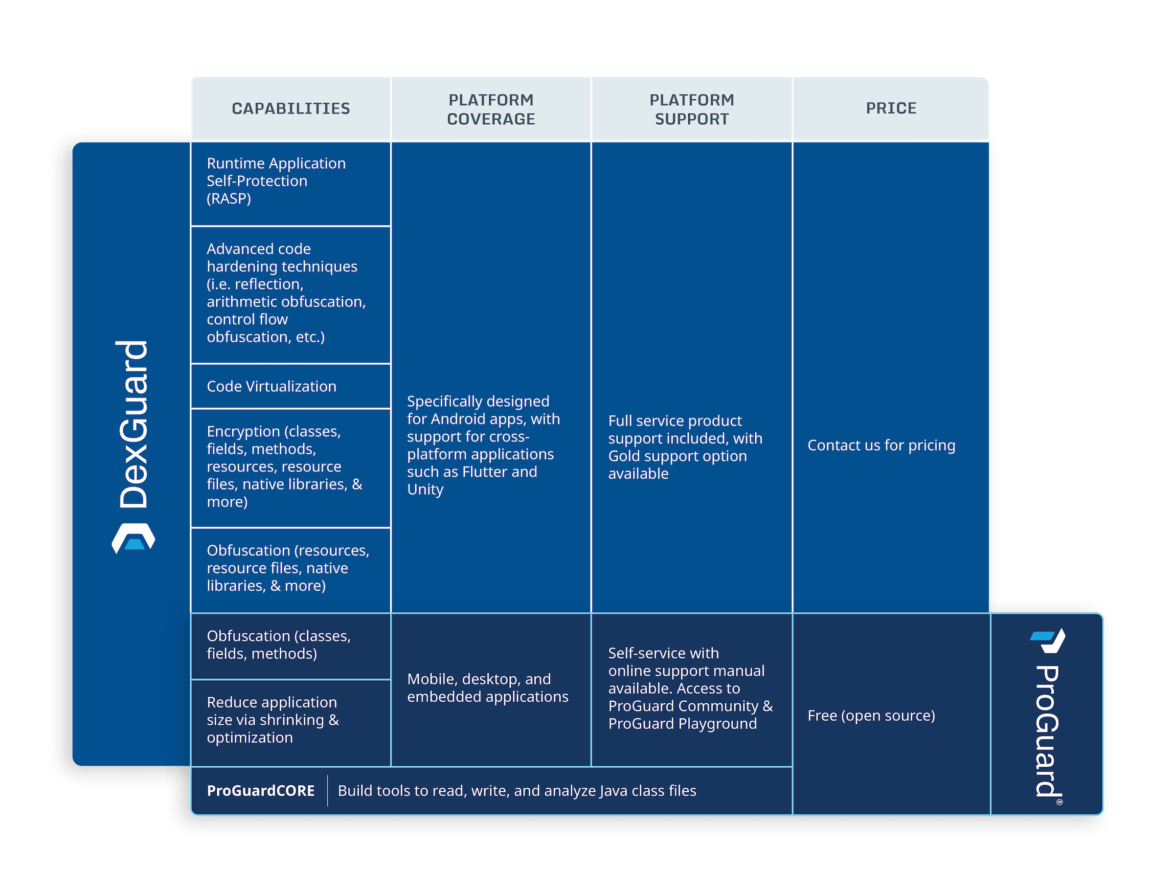 ProGuard vs. DexGuard: An Overview | Guardsquare